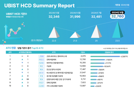 유비케어 'UBIST HCD', 8월 서머리 리포트 발표…코로나 항바이러스제' 시장, 두달 연속 의약품 처방 의료 기관수 증가율 1위