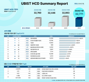 유비케어 'UBIST HCD', 11월 서머리 리포트 발표…'11월 호흡기 질환 치료제 처방 의료 기관수 급증' 감기·독감 원인