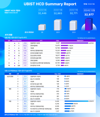 유비케어 'UBIST HCD', 12월 서머리 리포트 발표…독감 치료제 처방 의료 기관수 전달 대비 9배 증가